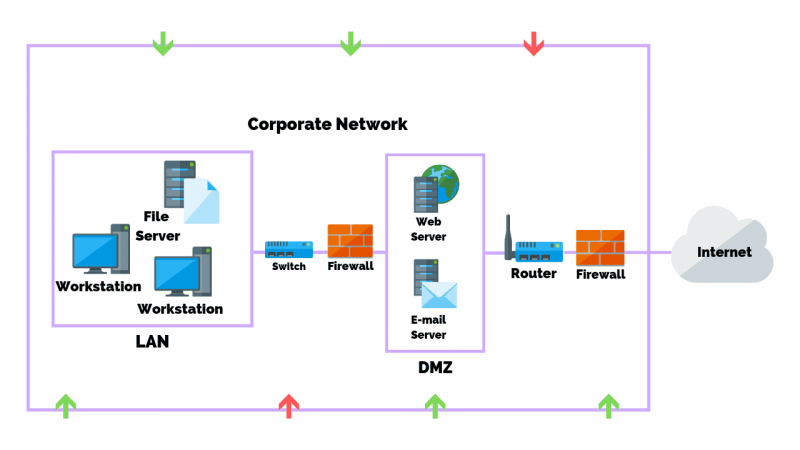 Threats found in LAN-T0-WAN Domain in Typical IT Infrasstructure - The ...